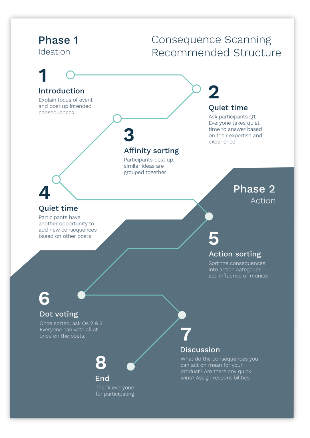 Consequence Scanning – an agile practice for responsible innovators ...